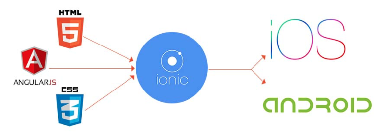 How to Publish an Ionic App to the Apple or Android Store? | Tudip