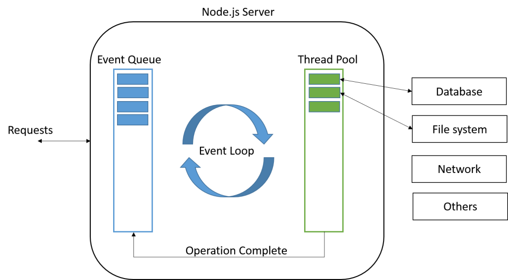 Blog Event Loop Explained Event driven Programming Tudip