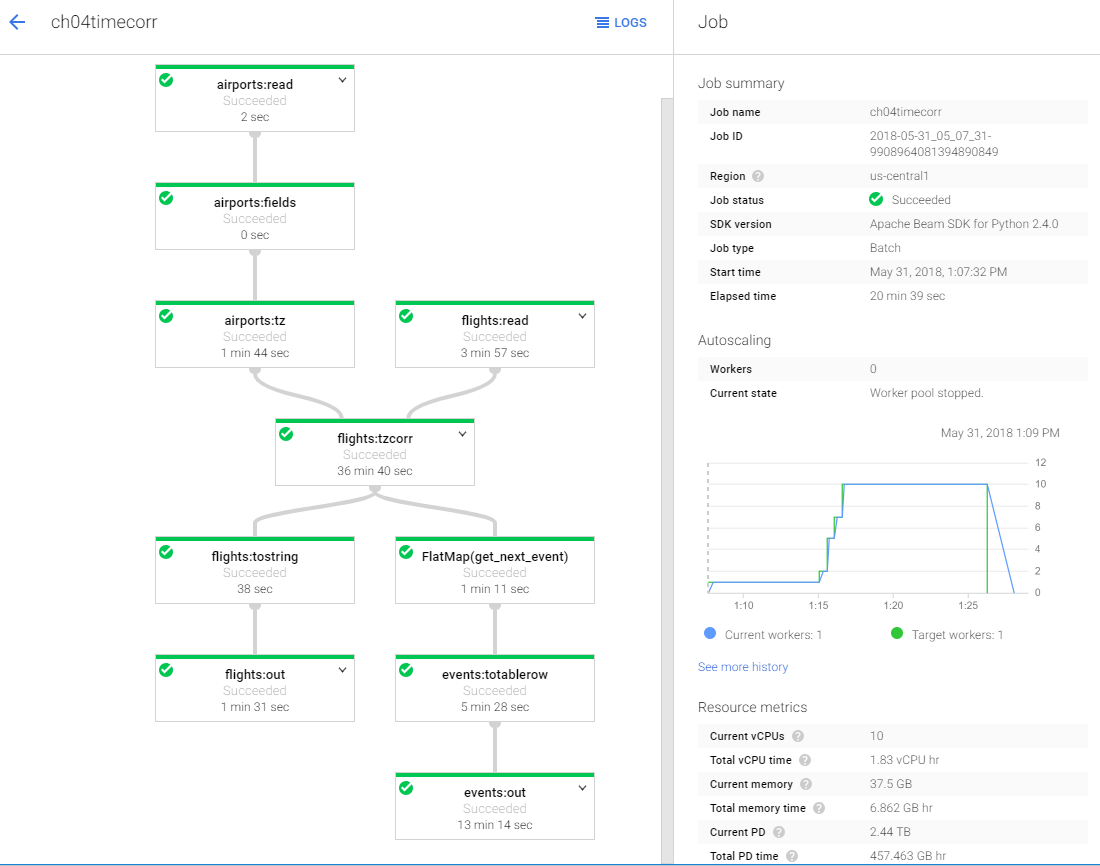 Blog: An Interconnection with Google Cloud Dataflow | Tudip
