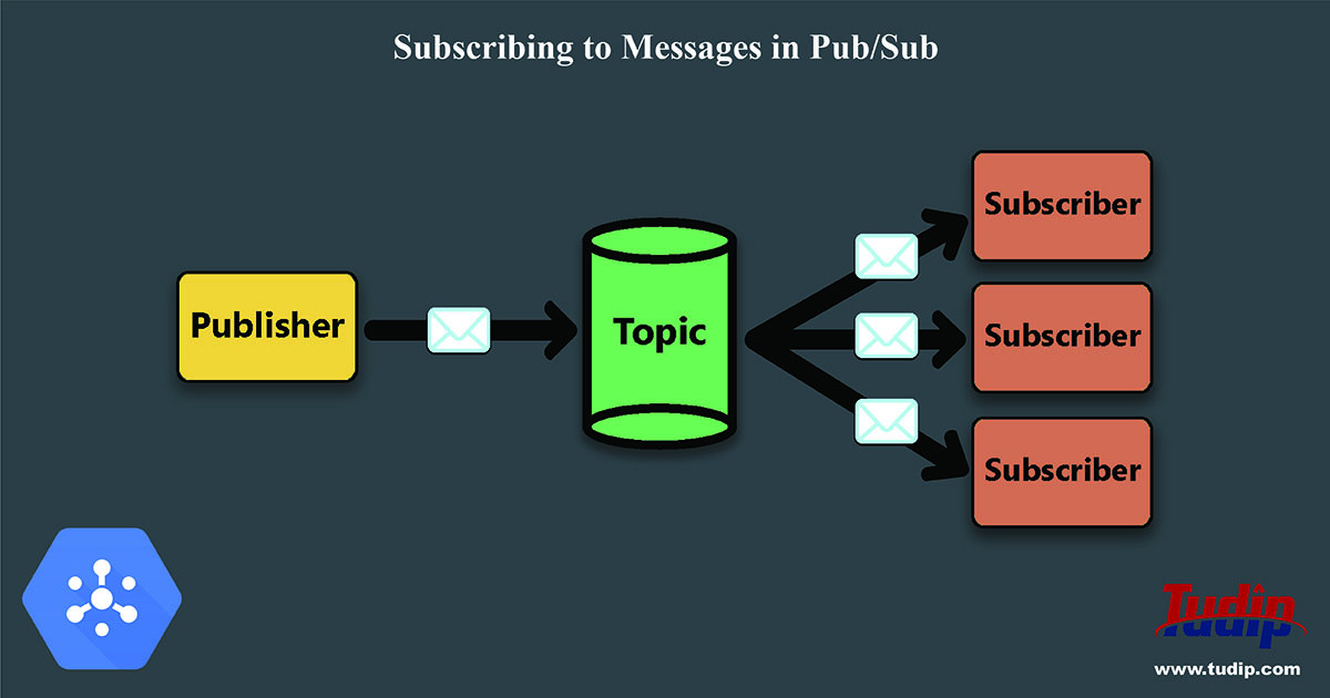 Blog Subscribing To Message In Pub sub Tudip