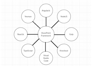 Blog: SharePoint Framework (SPFx) Overview | Tudip
