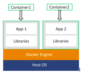 Blog: Docker and Docker Container | Tudip