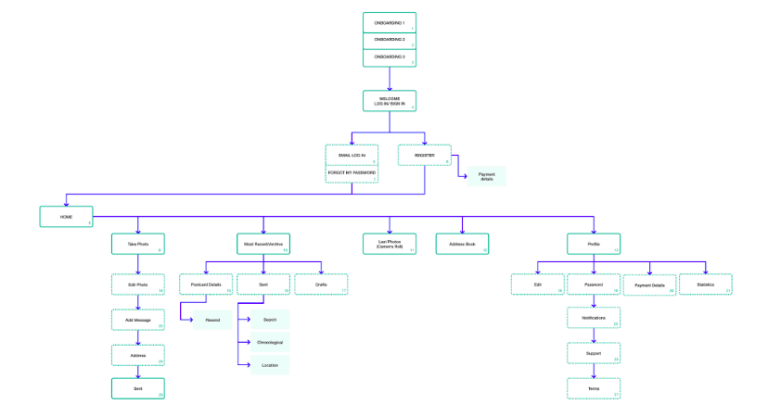 What is a structure in terms of UX Design - tudip.com