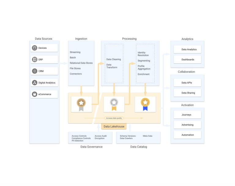 Medallion Architecture: A Scalable Framework for Modern Data Management - tudip.com
